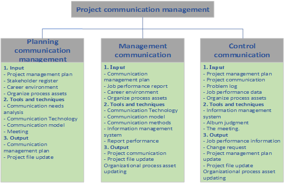 Project Communications Management-IntelliS Corporation
