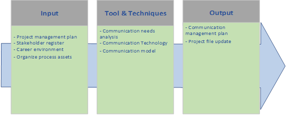Project Communications Management-IntelliS Corporation