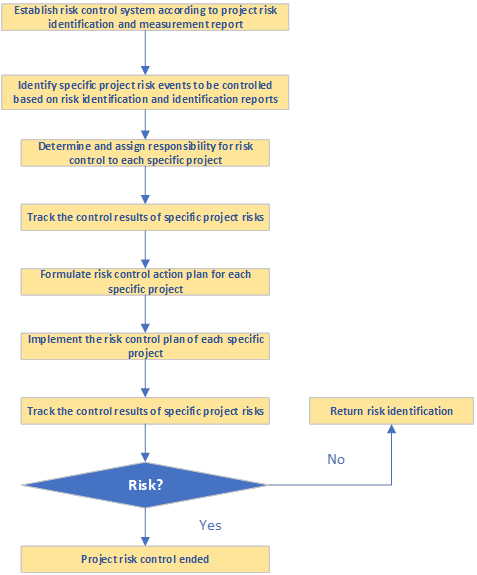 Project risk management-Intellis Corporation